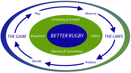 World Rugby Passport - Officiating